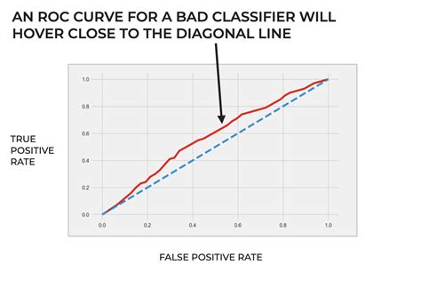 The ROC Curve Explained Sharp Sight