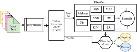 Schematic Diagram Of The Textual Sentiment Classification Download Scientific Diagram