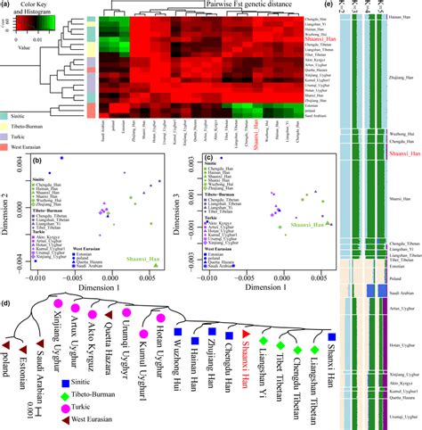 The Genetic Affinity Between Shaanxi Han And 19 Eurasian Reference