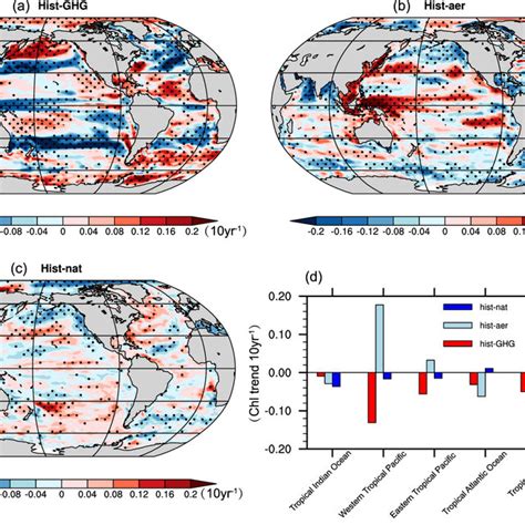 Spatial Patterns Of The Linear Trend For Schl During 1950 2014 From