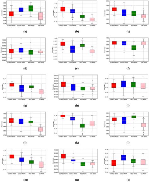 Box Plot Charts For Copso Rwn And Other Methods On Different Datasets