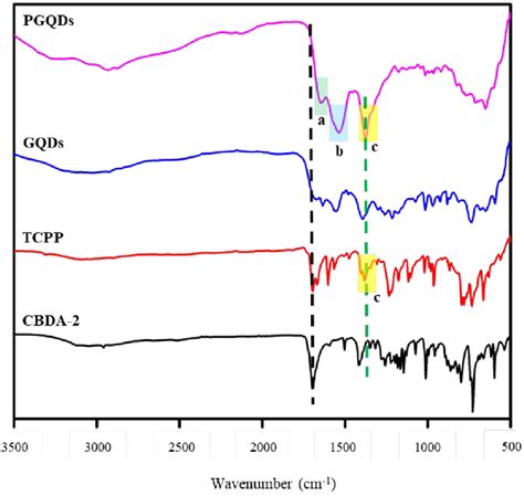 Ft Ir Spectra Of Gqds Pgqds Tcpp And Cbda 2 All Dried To A Solid