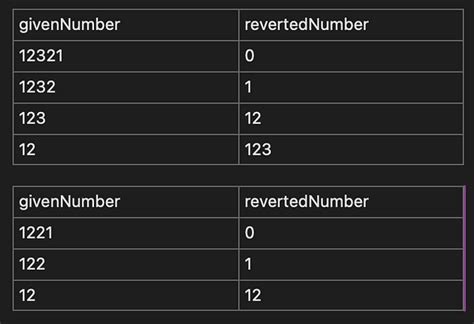 Solving Palindrome Number Problem From Leetcode In Swift Khyathi Koteru
