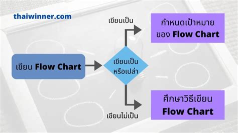 Flow Chart คืออะไร การเขียนผังงาน พร้อมภาพประกอบ Thai Winner