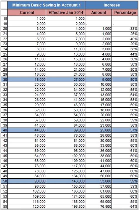Malaysia EPF Contribution Table