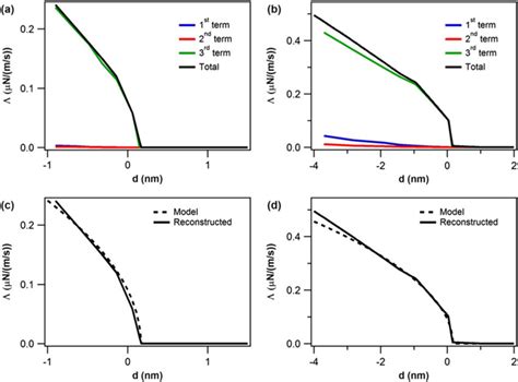 Comparison Among Different Force Reconstruction Terms Dissipation Download Scientific