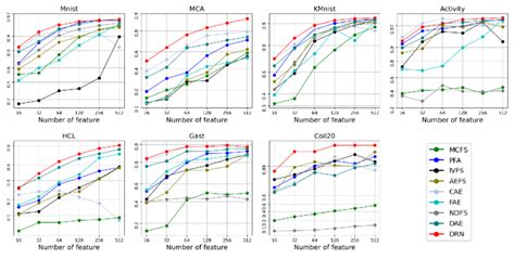 Classification Accuracy With Selected Features The Horizontal Download Scientific Diagram