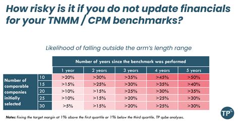 The Importance Of Regular Updates For Tnmm Cpm Benchmarks Tp Qube