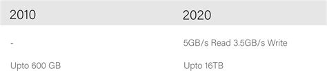 The Container Object Storage Interface