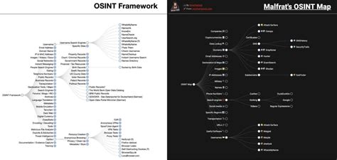 How To Easily Find Organise And Manage Your Osint Tools