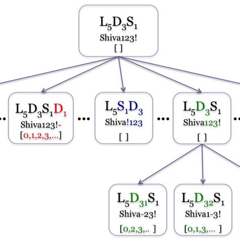 1 Example Of Modifier Algorithm Creating All The Passwords With Download Scientific Diagram