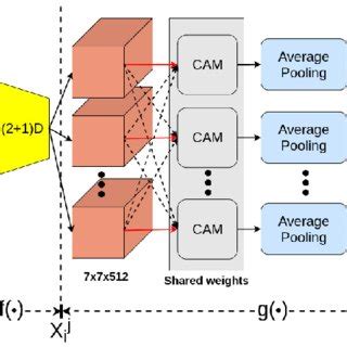 Proposed Network For Multi View Action Recognition Using Attention