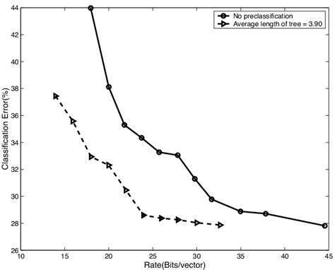 classification performance for systems with and without download