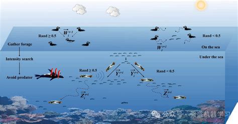 北极海鹦优化算法apo 2024年9月sci新算法 公式原理详解与性能测评 Matlab代码免费获取北极海鹦优化apo Csdn博客