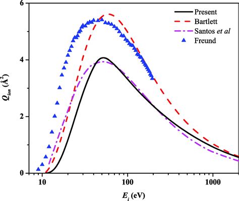 Electron Impact Ionization