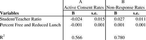 District Level Weighted Least Squares Regression Download Table