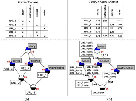 Figure 1 From Fuzzy Formal Concept Analysis Approaches Applications