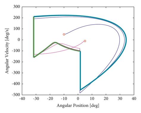 Simulation Results Of The Controlled Compass Gait Biped Robot Download Scientific Diagram