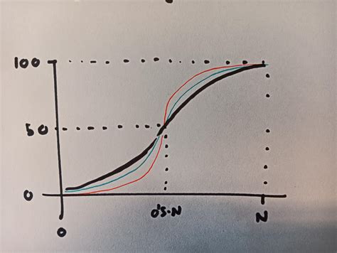 Looking For Specific S Curve Formula R Askmath