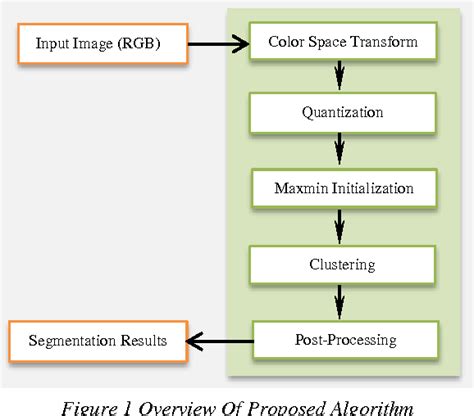 Figure 1 From An Accelerated K Means Clustering Algorithm For Image