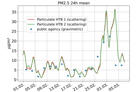 Particulate Matter Monitoring Pm10 Pm25 And Tsp Thies Clima