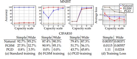 적대적 공격에 저항하는 딥러닝 모델을 향하여 Towards Deep Learning Models Resistant to