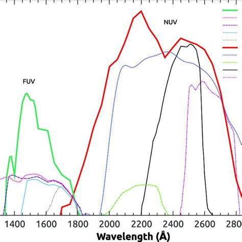 Effective Area Of The Of The Uvit Fuv And Nuv Filters And The Galex Download Scientific Diagram