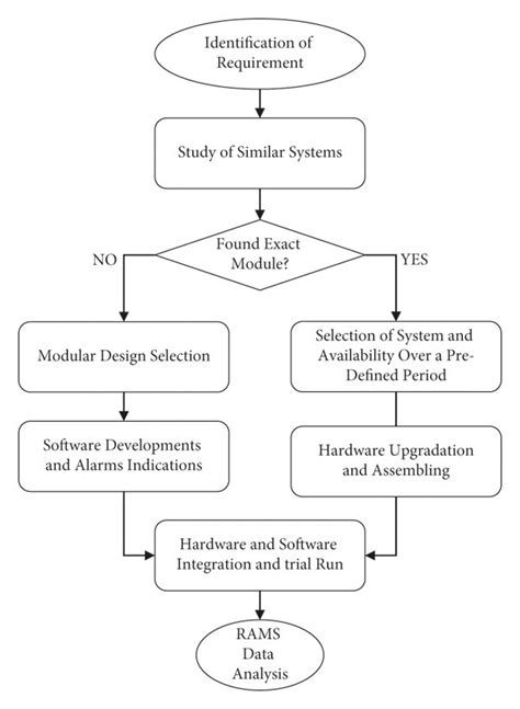 Schematic Diagram Of Research Methodology Download Scientific Diagram