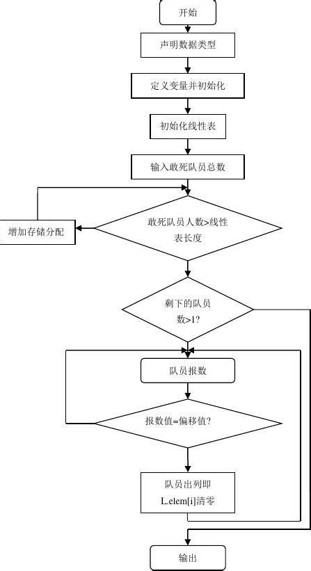 敢死队问题 大数据结构课程设计 文档之家