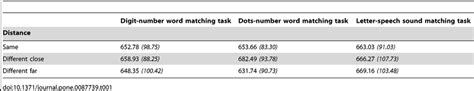 Mean Reaction Times And Corresponding Standard Deviations On The