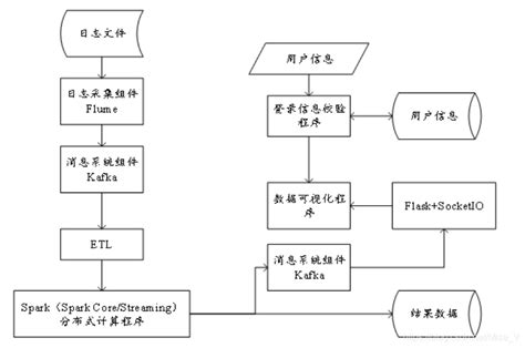 基于spark的电商用户行为实时分析可视化系统（flask Socketio）基于hadoop网站用户行为分析 Csdn博客