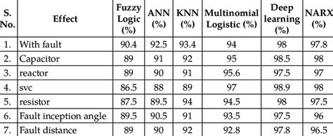Comparison Of Accuracy With Existing Methods Download Scientific Diagram