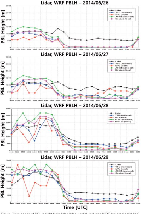 Figure 1 From Verification Of The Planetary Boundary Layer Height