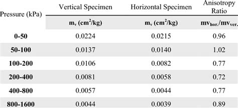 61 Anisotropy Ratio In Compressibility In Terms For Coefficient Of Download Table