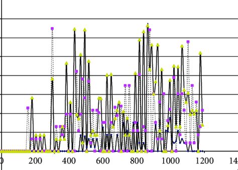 Total Traffic Received For Dsr Protocols Under Various Loads
