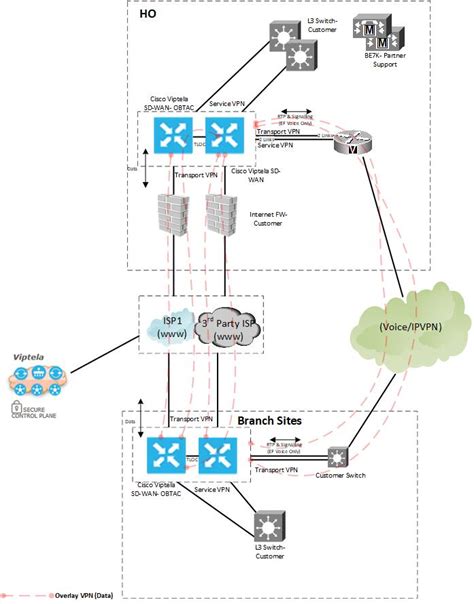 Viptela Sd Wan With Voice Cisco Community