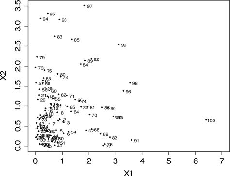 Figure 3 1 From Novel Nonparametric Control Charts For Monitoring Multivariate Processes By