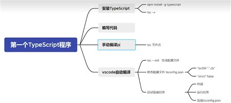 Typescript个人学习笔记ts Outdir Csdn博客