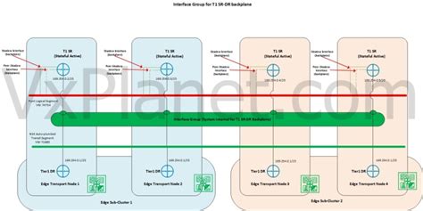 Nsx 401 Stateful Active Active Gateway Part 2 Two Tier Routing Vxplanet