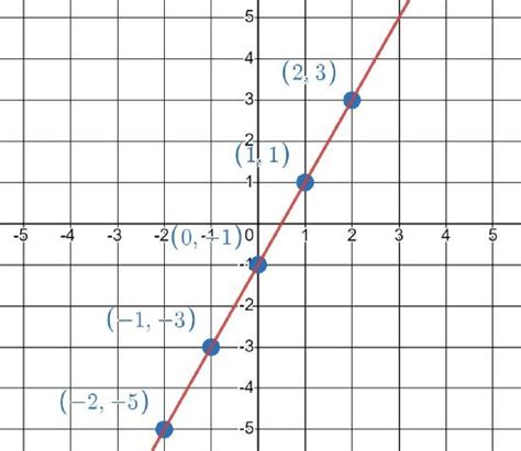 22 Graphing On The Cartesian Coordinate Plane Mathematics Libretexts