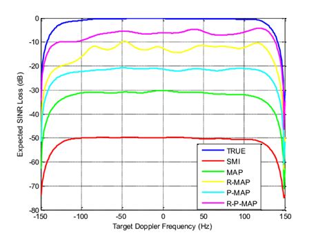 Signal To Noise Ratio Loss Curve For 16 Snapshots Of Different Methods