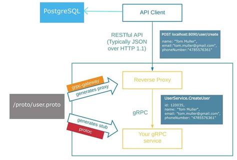 Transcoding Of Json To Grpc Using Go