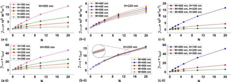 Effective Nonlinear Parameter γhybrid Versus N For Go Coated Soi Download Scientific Diagram