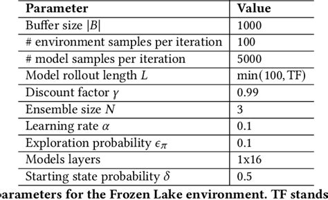 Table 1 From Robust Ensemble Adversarial Model Based Reinforcement