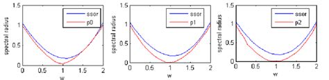 Spectral Radius Of Iterative Methods Of Example42 With Some Values Of Download Scientific