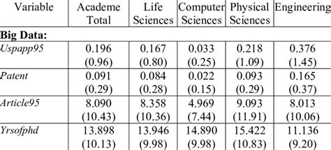 Means And Standard Deviations Of Variables By Field Download Table