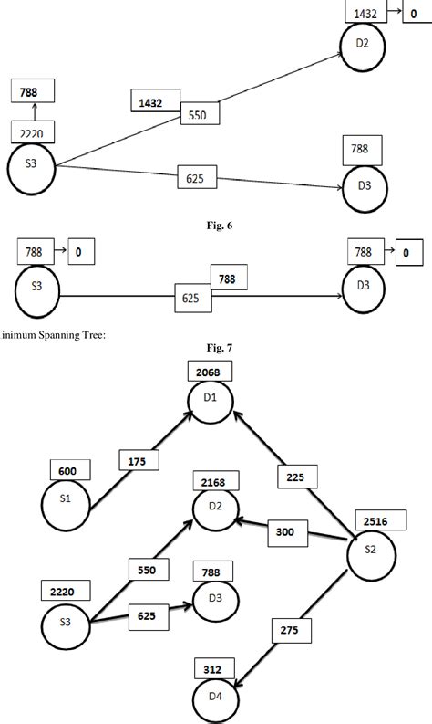 Minimum Spanning Tree Algorithm Prim