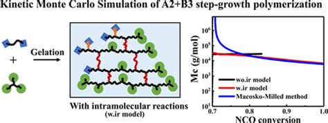 Network Formation Kinetics Of Poly Dimethylsiloxane Based On Step Growth Polymerization
