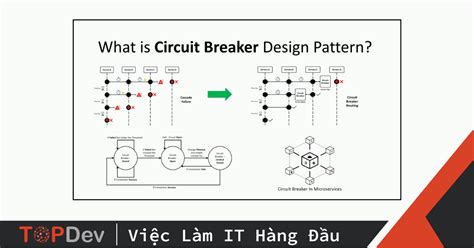 Circuit Breaker Pattern Bộ Ngắt Mạch Trong Các Cuộc Gọi Phân Tán