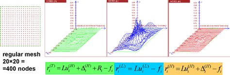 Solution Error Estimation Download Scientific Diagram